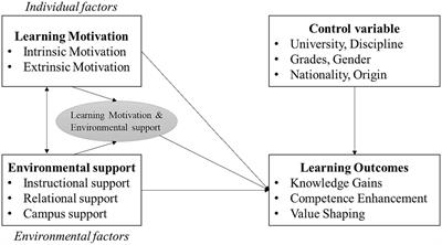Frontiers | Learning motivation and environmental support: how first-generation college students ...